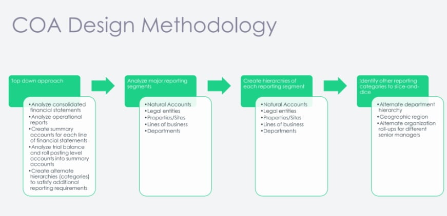 Guidance for Chart of Accounts Design & Conversion