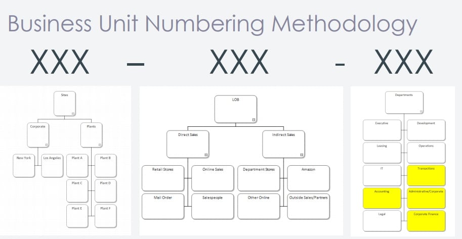 Guidance for Chart of Accounts Design & Conversion